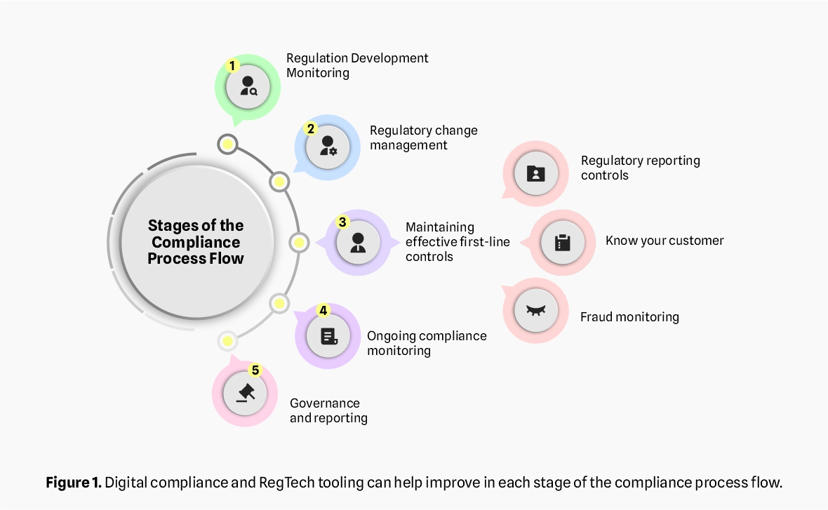 Digitalization is Key to Future-proofing Compliance | Synechron